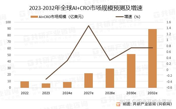 2024年全球及中国AI CRO行业发展现状及未来展望分析：市场规模为6.87亿美元[图] - 知乎
