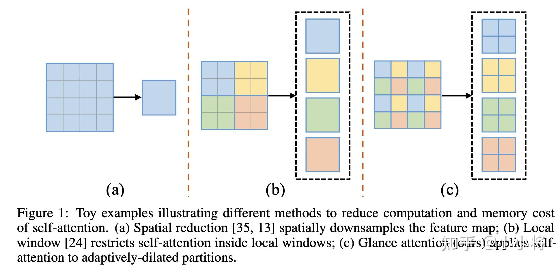 Swin Transformer的继任者：Local Vision Transformer的革命 - 知乎