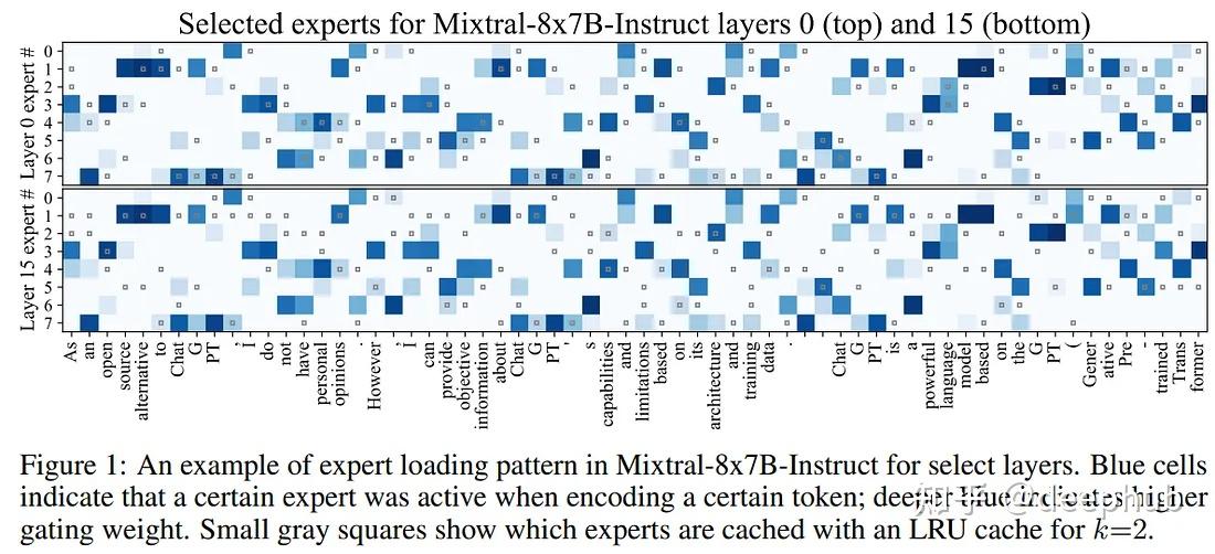 使用Mixtral-offloading在消费级硬件上运行Mixtral-8x7B - 知乎