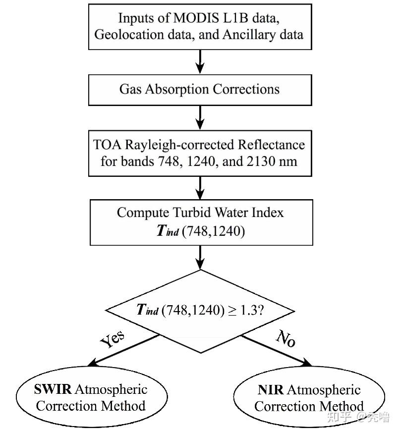 《The NIR-SWIR combined atmospheric correction approach for MODIS ocean color data processing》阅读 ...