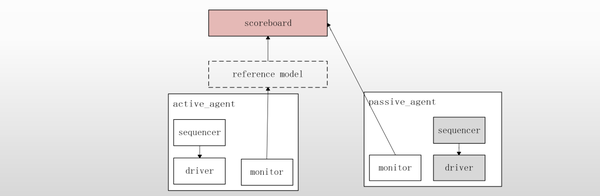 uvm验证总结（二） - 知乎