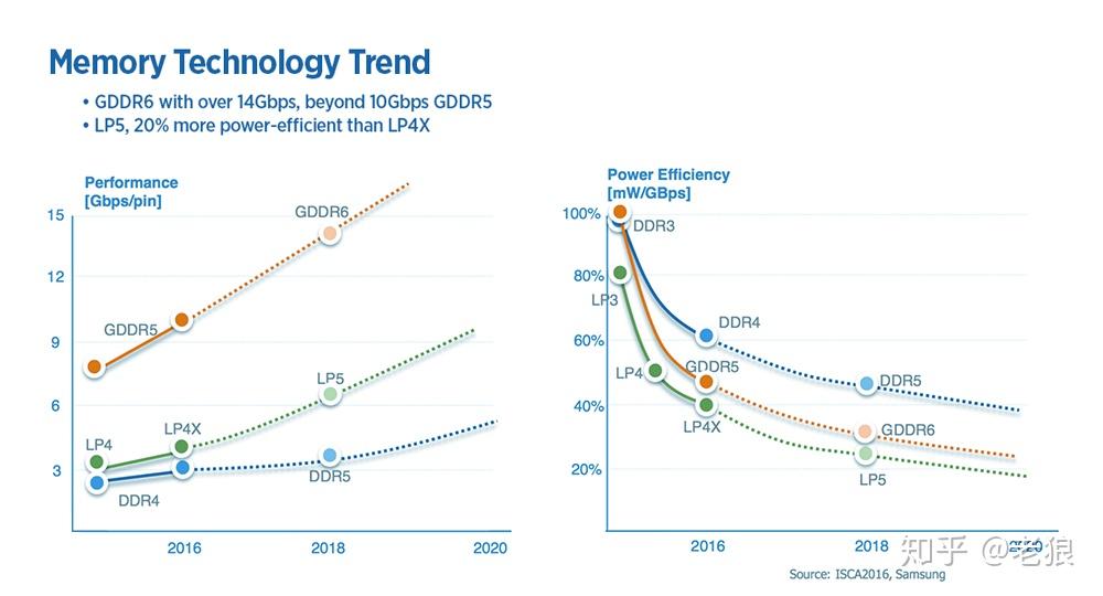 Gddr6 Vs Ddr4 Vs Hbm2为什么cpu还不用gddr？异构内存的未来在哪里？ 知乎
