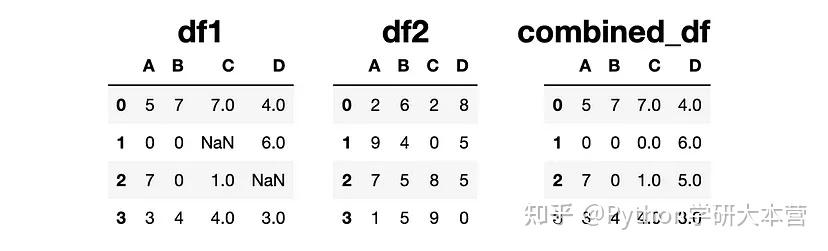 4个在Pandas DataFrame中进行元素比较的函数 - 知乎