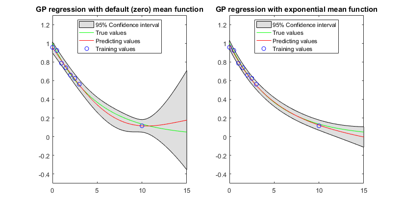 GP重要组成部分——被默认忽略的mean function - 知乎