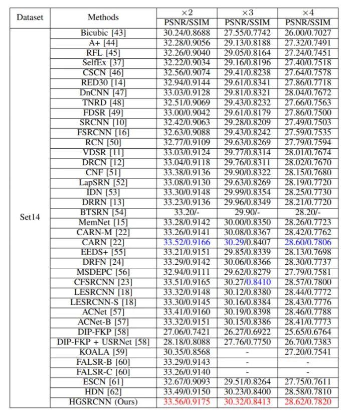 西工大/哈工大/NTHU /CUHK提出一种异构组卷积神经网络的图像超分辨方法HGSRCNN - 知乎