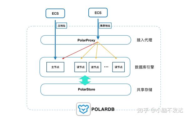 POLARDB简介 - 知乎