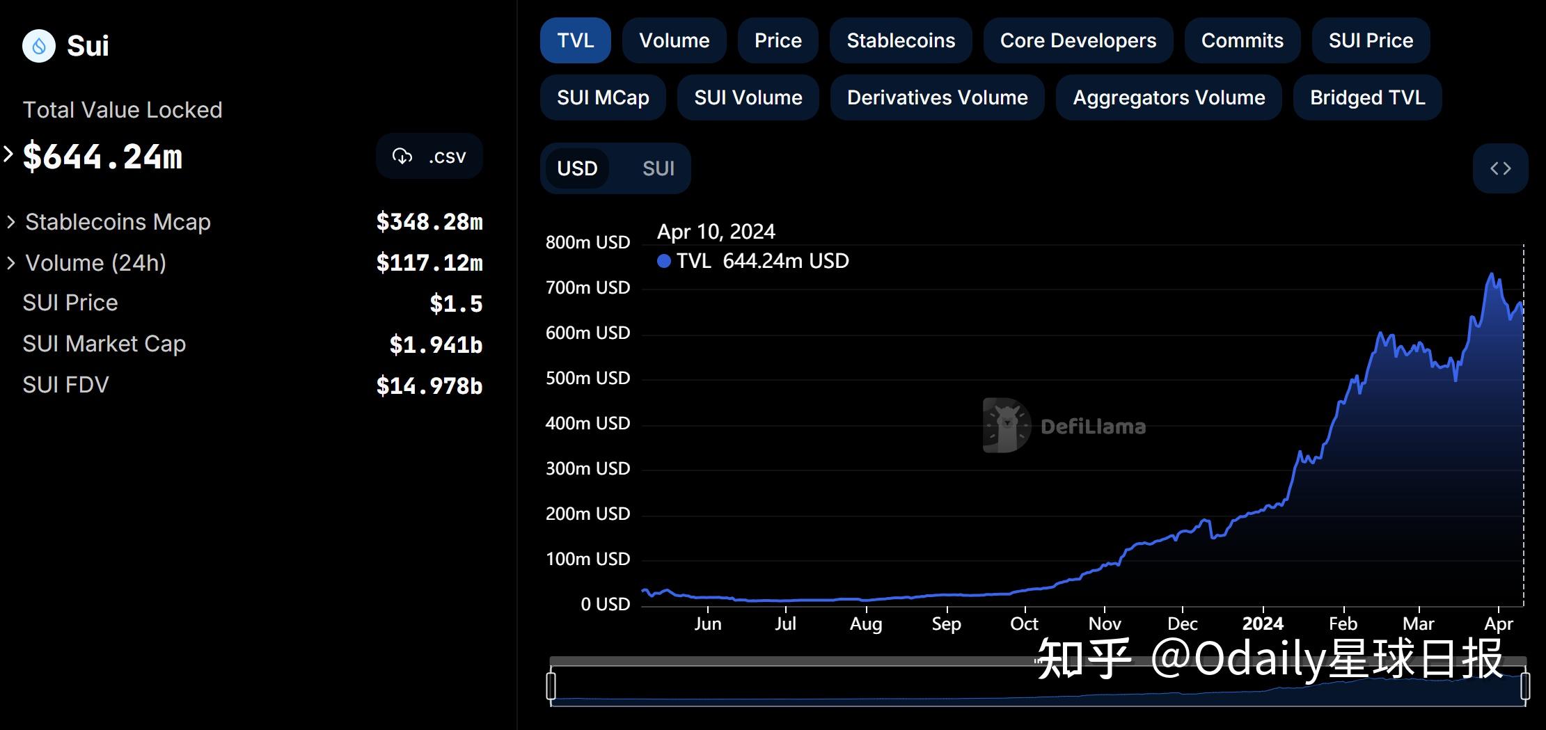 Odaily星球日报 | Sui Basecamp精彩看点回顾：找准底层优势，向大规模采用猛进 - 知乎