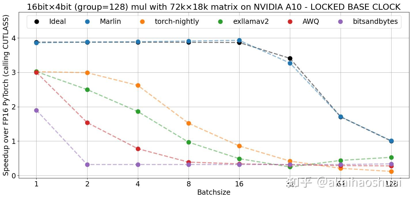 从0开始实现LLM：6.1、模型量化（AWQ/SqueezeLLM/Marlin） - 知乎