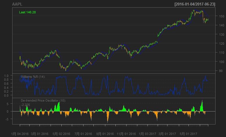 Quantmod Tutorial：图形分析（三） - 知乎