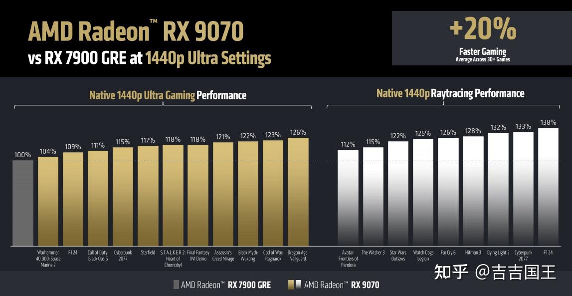 【首发】4499强不强你AMD？！RX9070显卡正式发布，来聊聊性价比 - 知乎