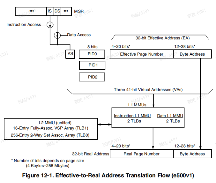 PowerPC E500 MMU详解 - 知乎