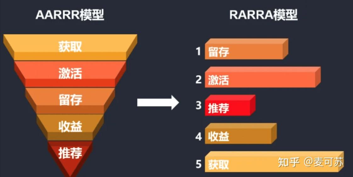 AARRR模型最详解 - 知乎