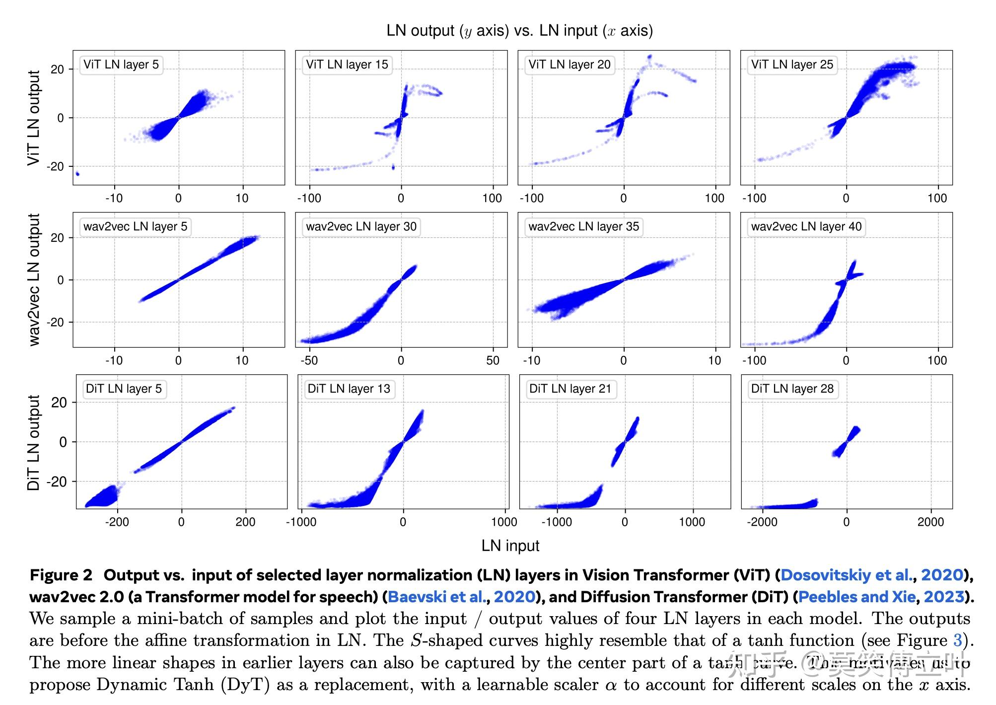 凯明新作：Transformers without Normalization - 知乎