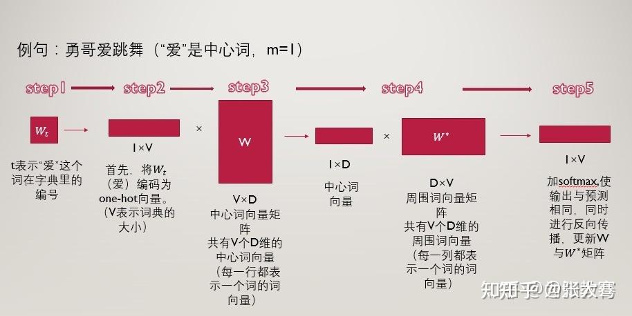 Word2Vector白话讲解：Skip-gram和CBOW - 知乎