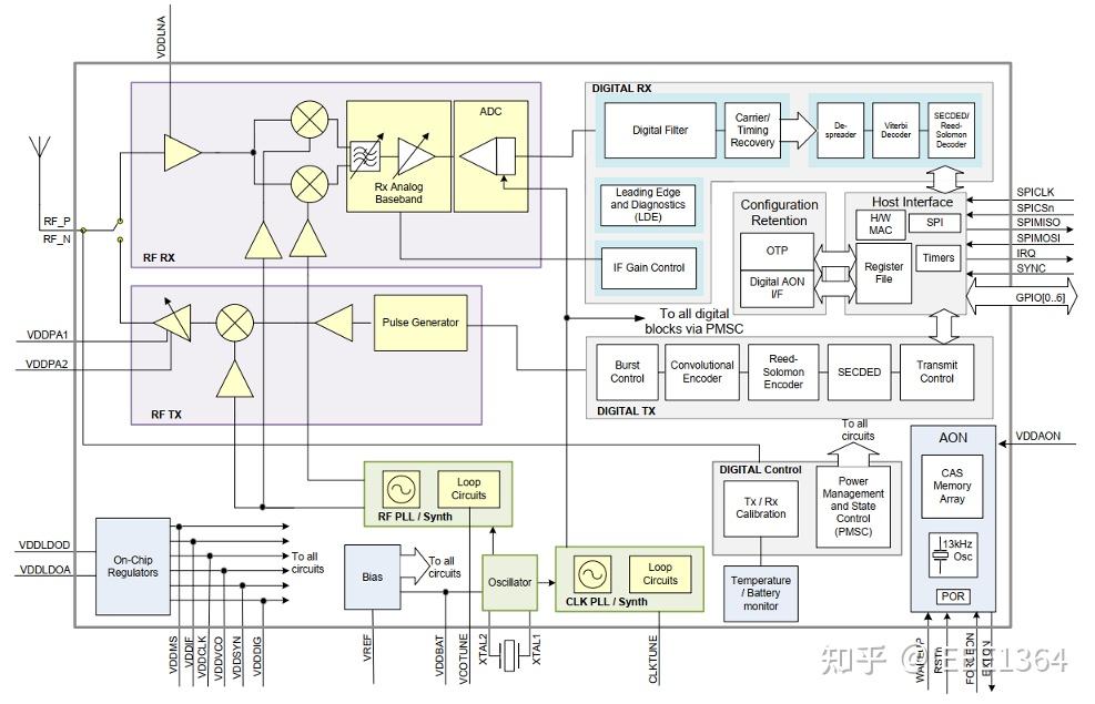 UWB 自学笔记 - 知乎