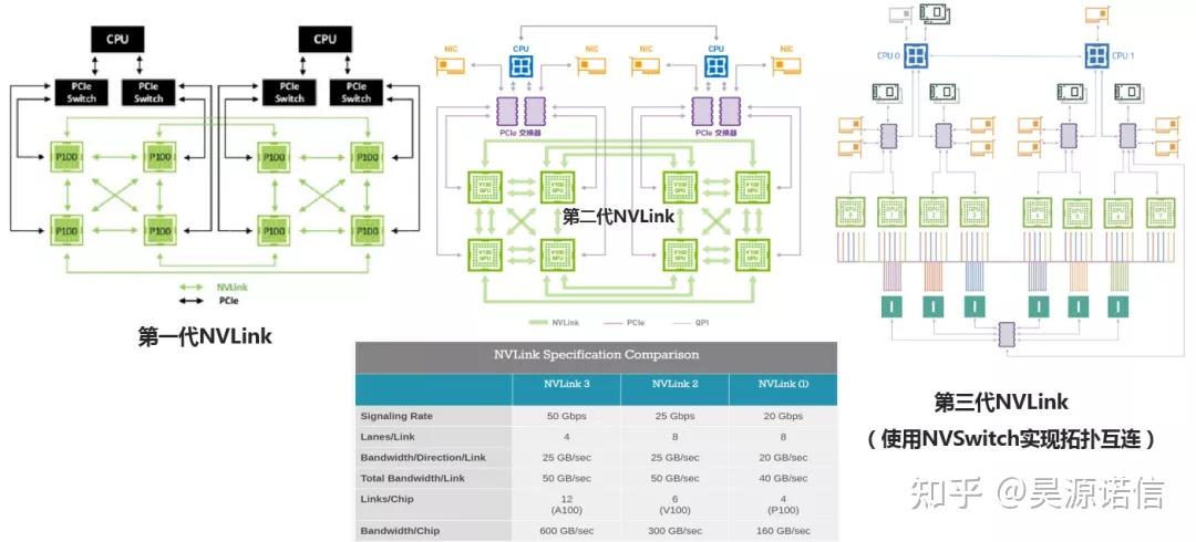 除了OAM模块，GPU服务器未来还会在哪些方面进行提升？ - 知乎