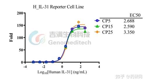 IL-31：炎症和治疗中的“瘙痒”细胞因子 - 知乎