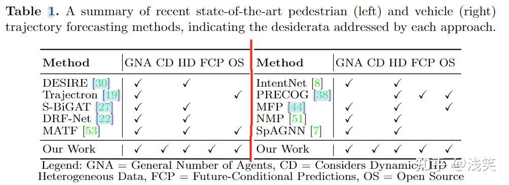 【轨迹预测】Trajectron++: Dynamically-Feasible Trajectory Forecasting With ...