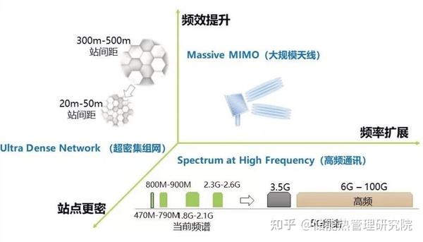 图解5G基础体系架构 - 知乎