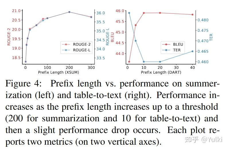[论文笔记]PEFT系列之prefix-Prefix-Tuning: Optimizing Continuous Prompts for ...