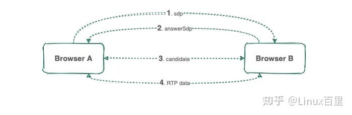 音视频学习 WebRTC 交互流程 - 知乎