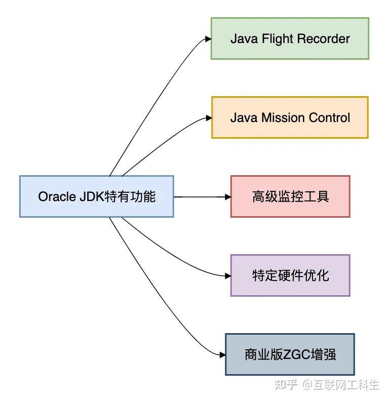 Open JDK 和 Oracle JDK傻傻分不清楚 - 知乎
