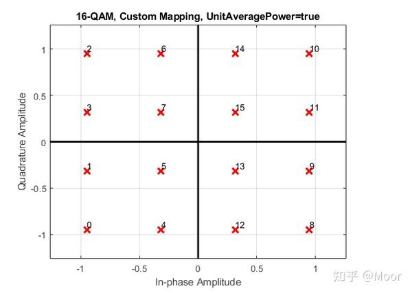 Matlab中函数qamdemod详解 - 知乎