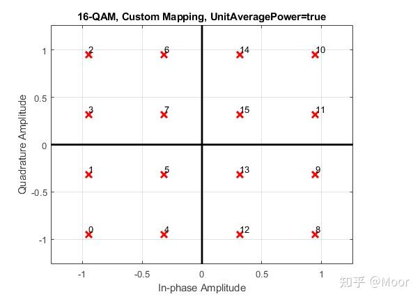 Matlab中函数qamdemod详解 - 知乎