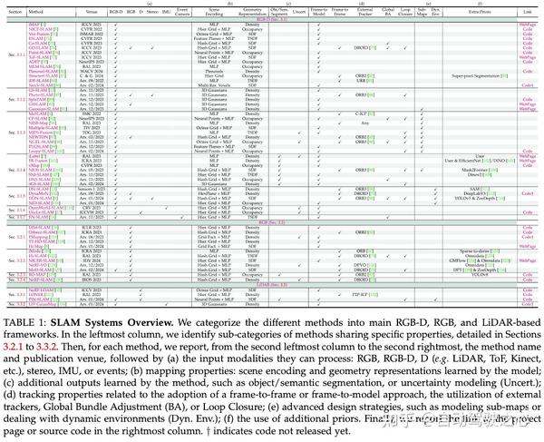 最新SLAM综述！NeRF /Gaussian Splatting/RGBD等方案 - 知乎