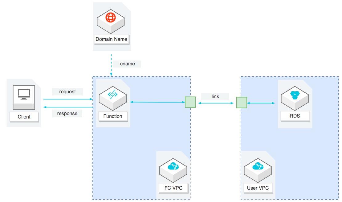 Serverless 解惑——函数计算如何访问 MySQL 数据库 - 知乎