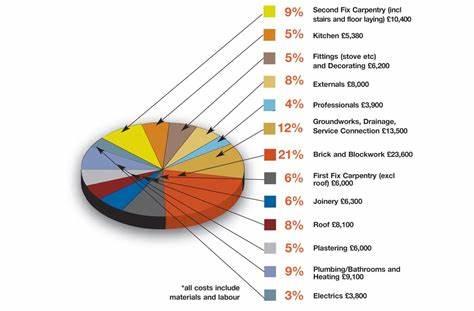 What Is a Cost Breakdown Structure (CBS) In Project Management ...