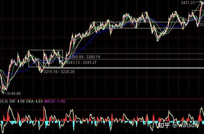 上证指数0314之1F、5F和30F缠论图 - 知乎