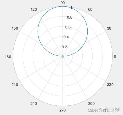 matlab之polarplot(polar)的负数半径画图方法 - 知乎