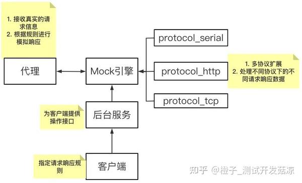 MockServer 服务框架设计 - 知乎