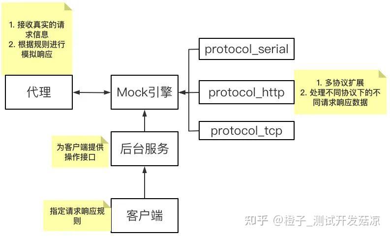 MockServer 服务框架设计 - 知乎