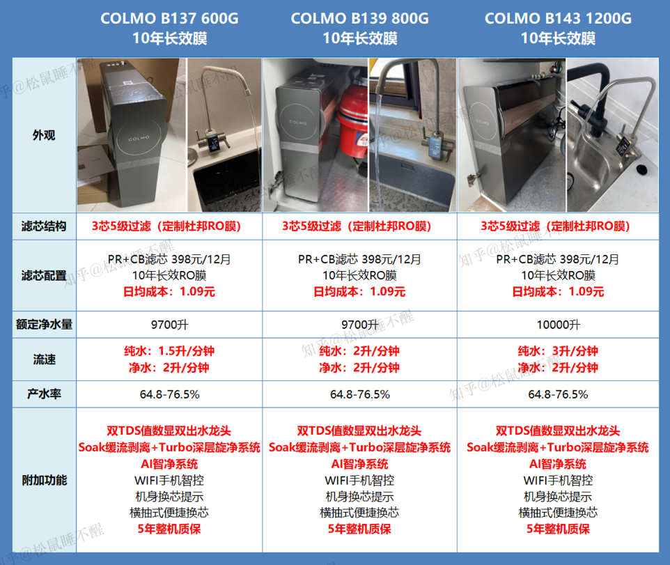 2023年 美的净水器怎么选？使用痛点剖析，一篇告别选择困难！附美的星河/白泽/澎湃/椰子/极光/麒麟/COLMO高端机等主流净水器横评【持续更新】 - 知乎