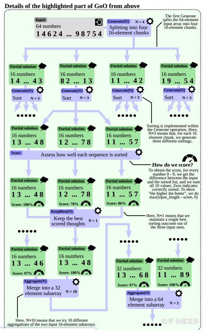 Graph Of Thoughts Solving Elaborate Problems With Large Language Models阅读笔记 知乎