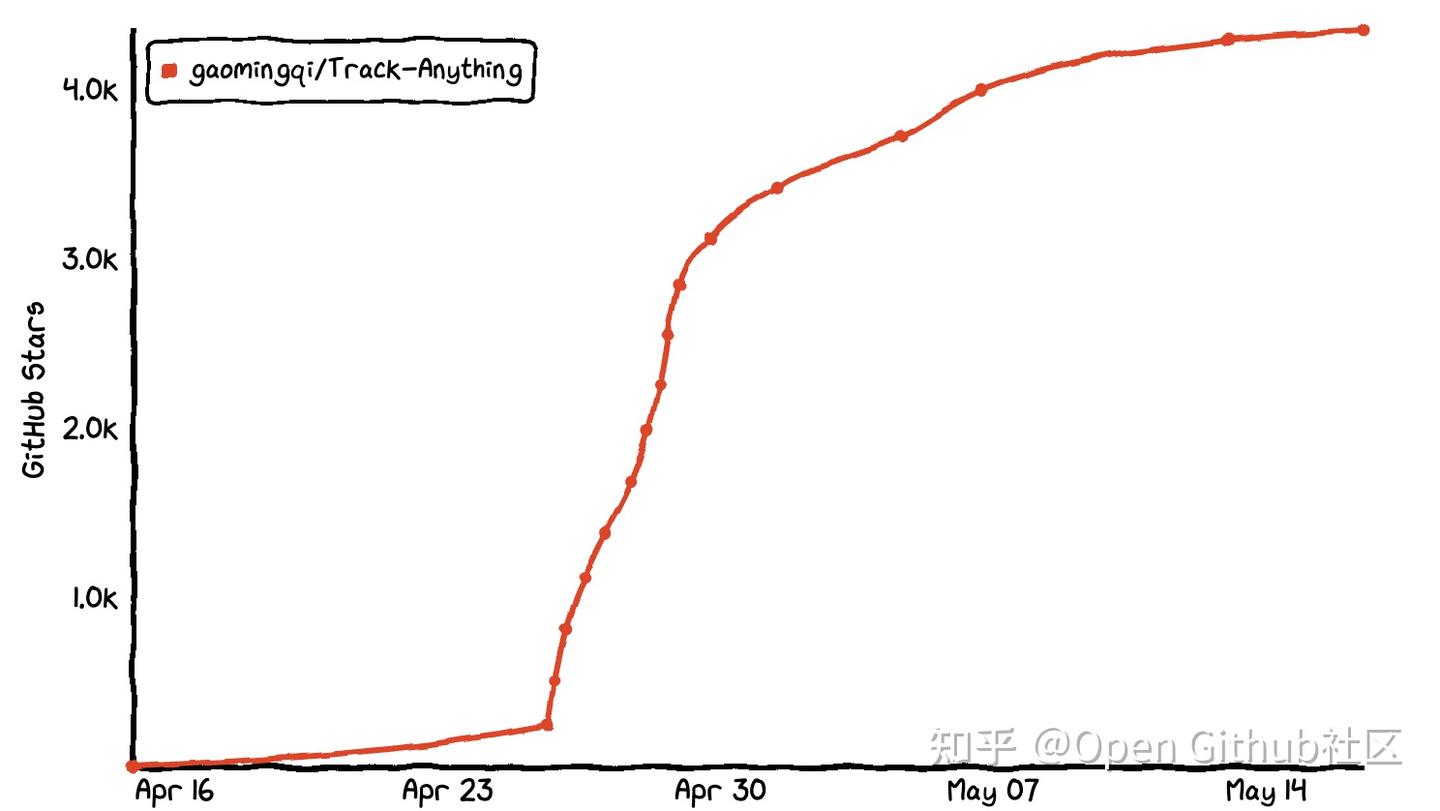 Github 5月周榜-4.3k Star🌟的推荐项目目:Track-Anything 灵活交互式视频对象跟踪和分割工具 - 知乎
