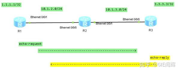 Ping 和 traceroute 的工作原理以及作用+实验 - 知乎