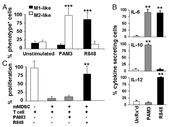 JI丨不同TLR激动剂对髓源性抑制细胞的免疫调控作用 - 知乎