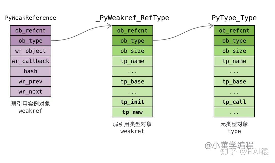 你不知道的一个 Python 开发神技 - weakref - 知乎