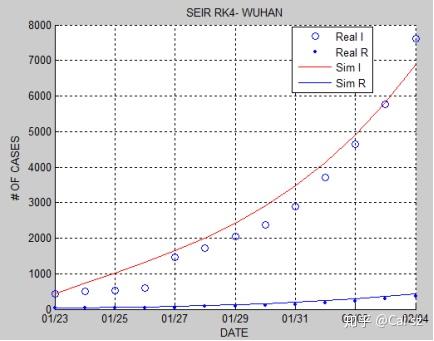 SEIR模型计算基本再生数R0 - 知乎