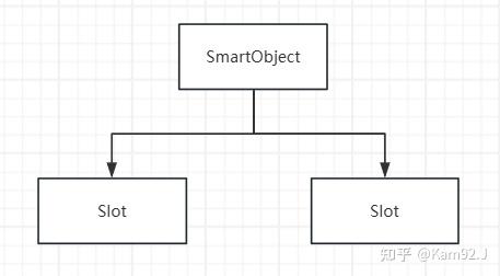 《游戏AI系统其二：SmartObject》 - 知乎