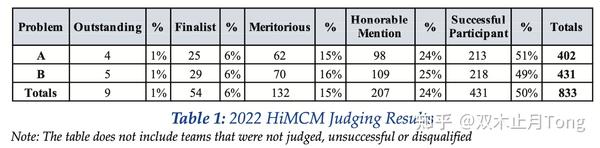 【国际数学竞赛】美国高中生数学建模竞赛(HiMCM) - 知乎