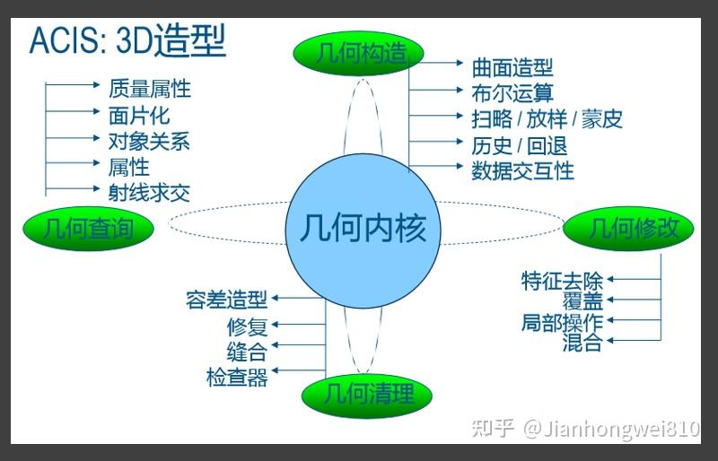 国际主流三维几何建模内核、约束求解器 - 知乎