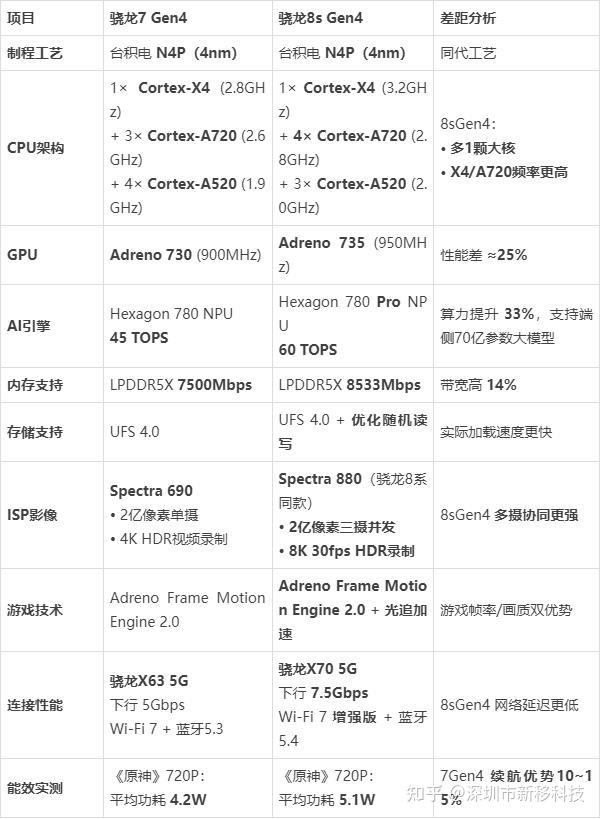 骁龙7Gen4 与骁龙8sGen4 详细数据对比 - 知乎
