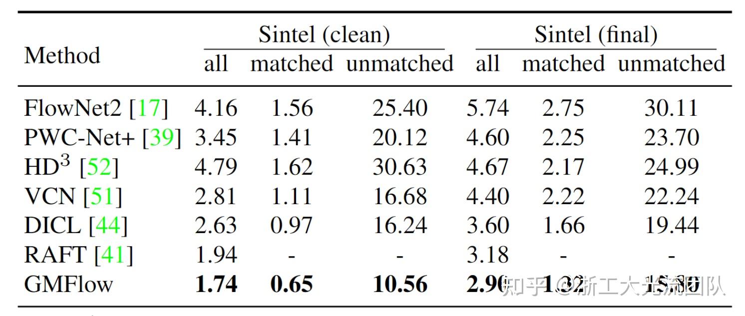 GMFlow : Learning Optical Flow via Global Matching 笔记 - 知乎