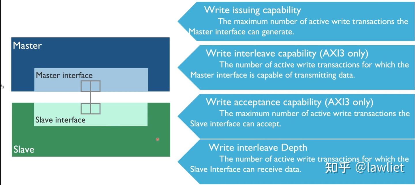 深入理解AMBA总线（十六）AXI设计的关键问题 - 知乎