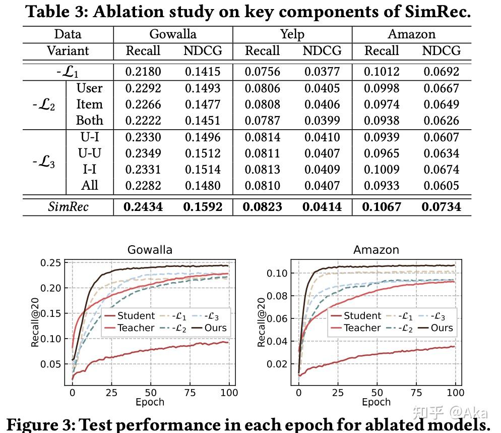 WWW'2023｜SimRec: 对比知识蒸馏让MLP与GNN一样擅长推荐 - 知乎