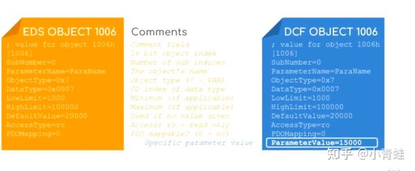 【EtherCAT】3.COE协议详解 - 知乎